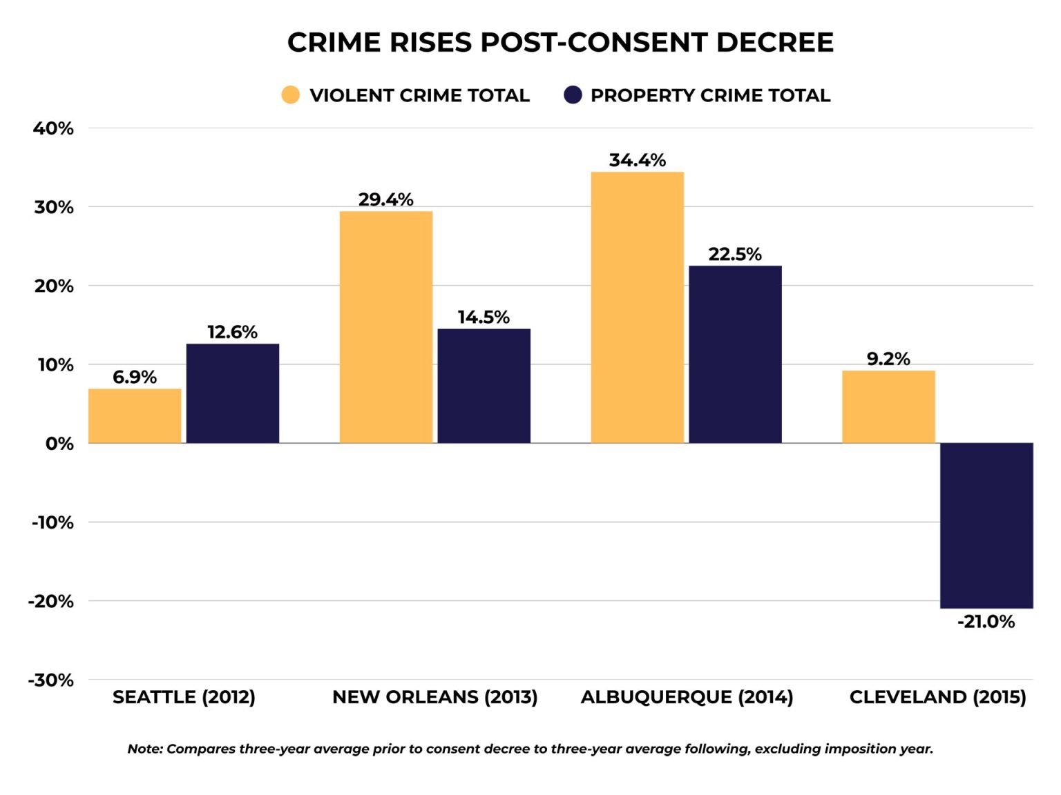 Consent Decrees - Peace Officers Research Association of California